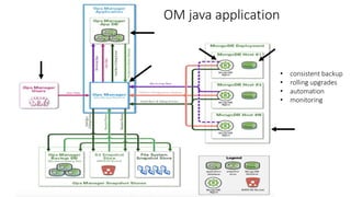 Mastering MongoDB on Kubernetes, the power of operators | PPT