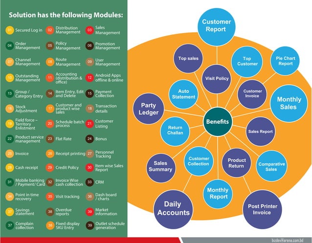 Field Force management system by Arena | PDF