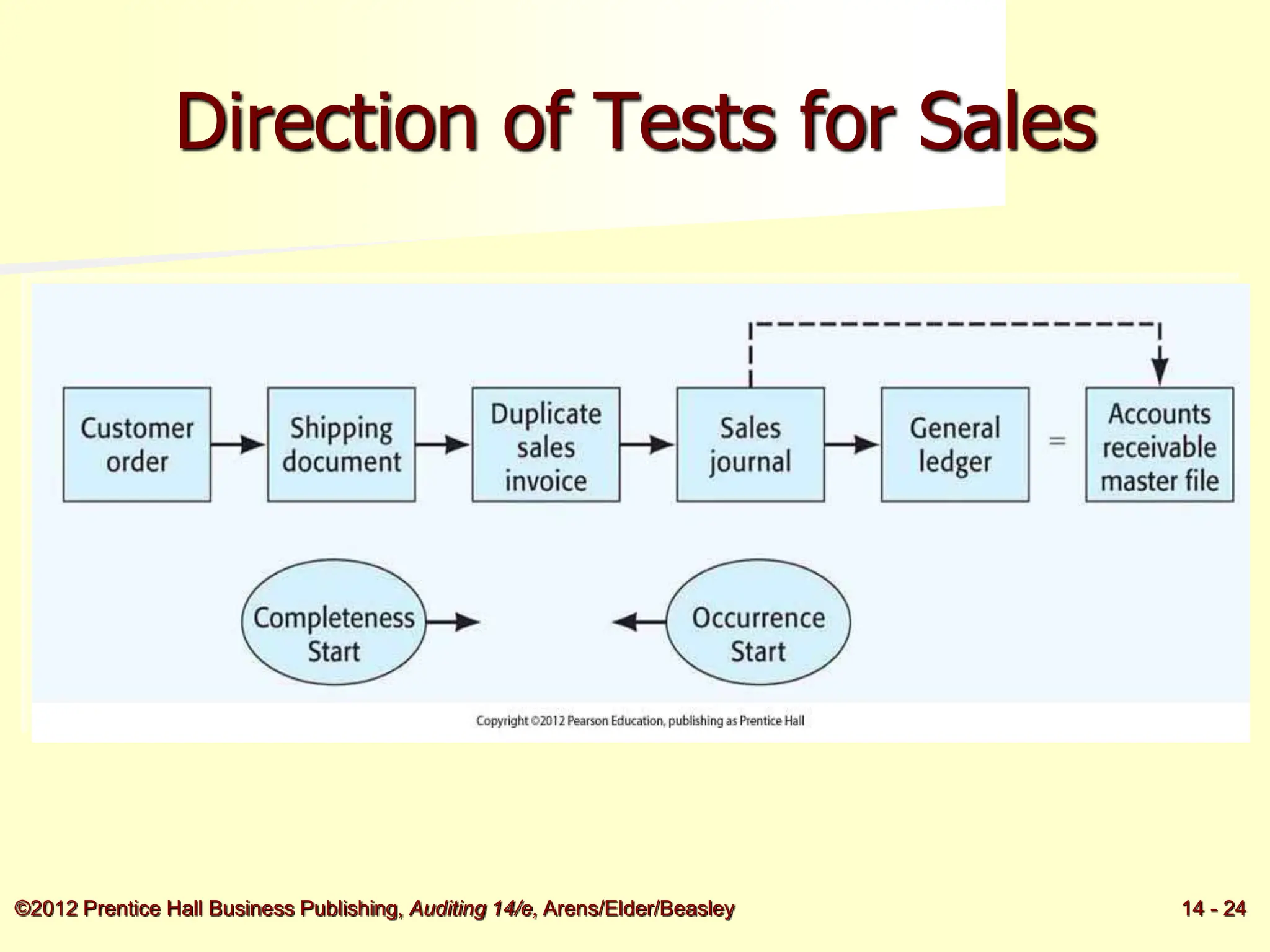 Audit of the sales and collection cycle/ Test Control | PPT
