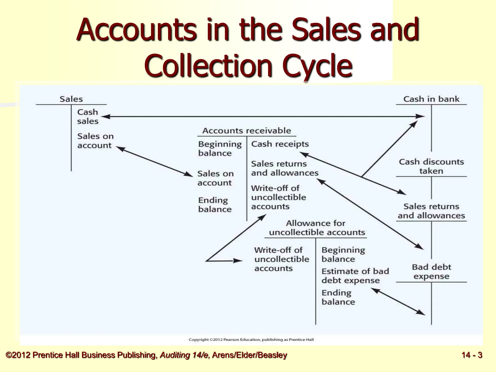 Audit of the sales and collection cycle/ Test Control | PPT | Business ...
