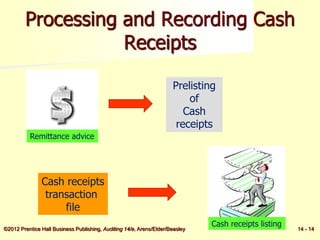 Audit of the sales and collection cycle/ Test Control | PPT