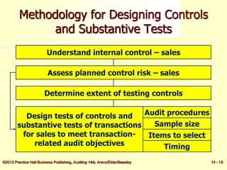 Audit of the sales and collection cycle/ Test Control | PPT