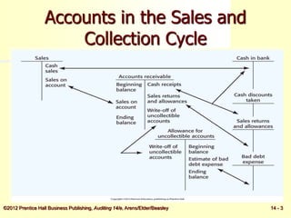Audit of the sales and collection cycle/ Test Control | PPT