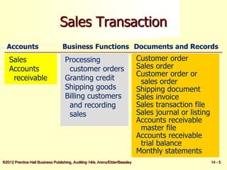 Audit of the sales and collection cycle/ Test Control | PPT