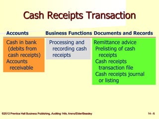 Audit of the sales and collection cycle/ Test Control | PPT