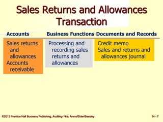 Audit of the sales and collection cycle/ Test Control | PPT