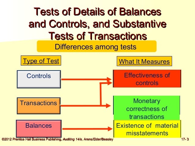 Audit Sampling for Tests of Details of Balances