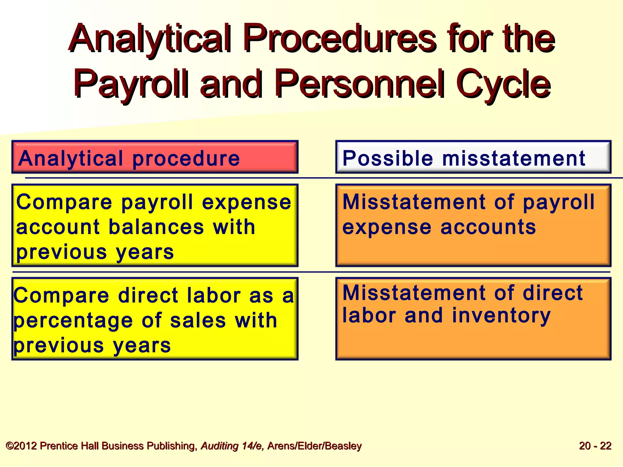 Audit of the Payroll and Personnel Cycle _ Accounting & Audting | PPT