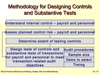 Audit of the Payroll and Personnel Cycle _ Accounting & Audting | PPT