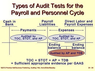 Audit of the Payroll and Personnel Cycle _ Accounting & Audting | PPT