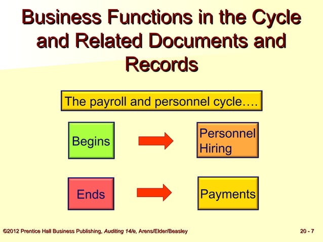 Audit of the Payroll and Personnel Cycle _ Accounting & Audting | PPT ...