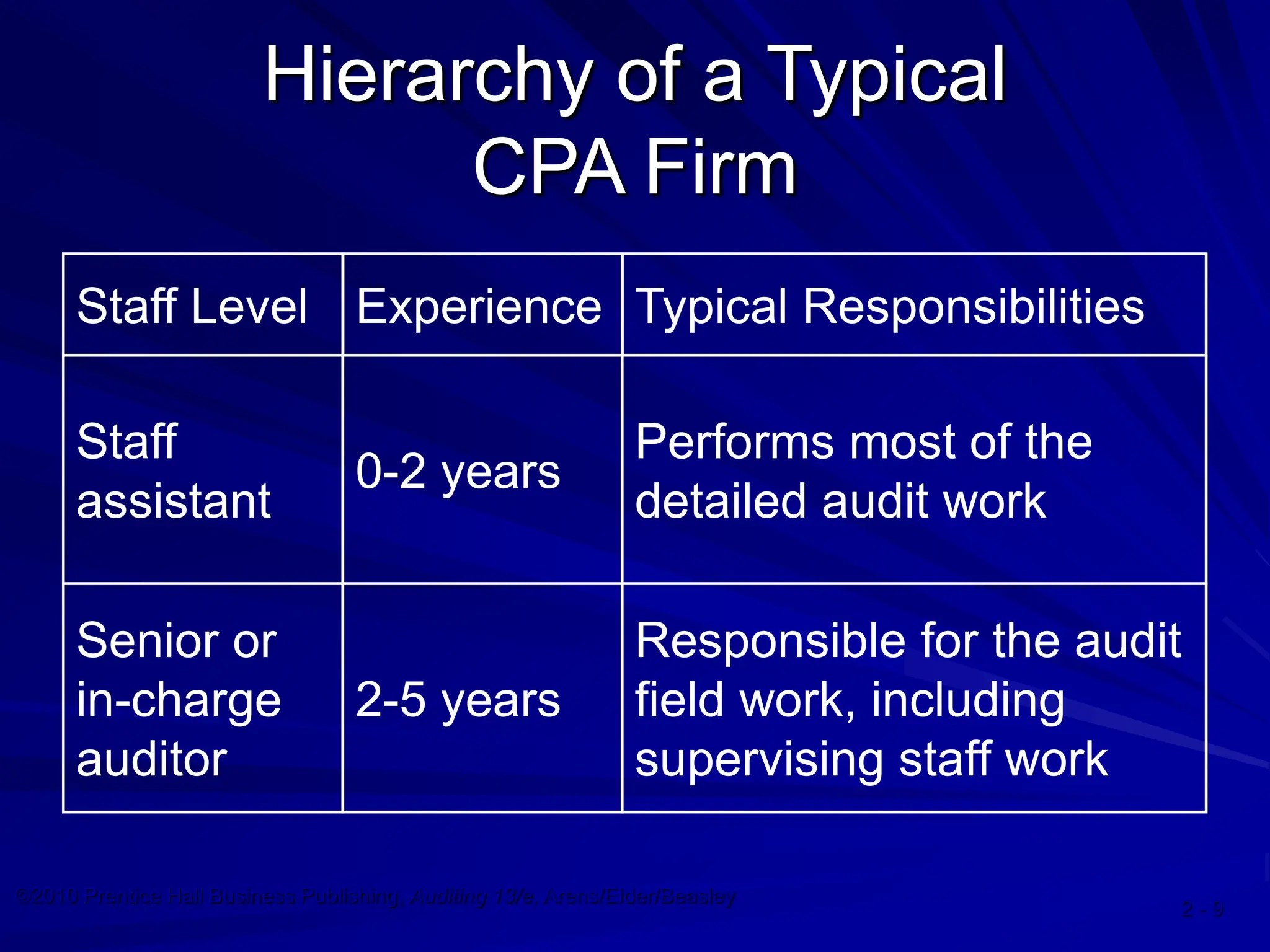 Arens_Chapter02.ppt audit standers cpa profession | PPT