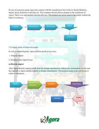 A report on supply chain of agora in bangladesh | PDF
