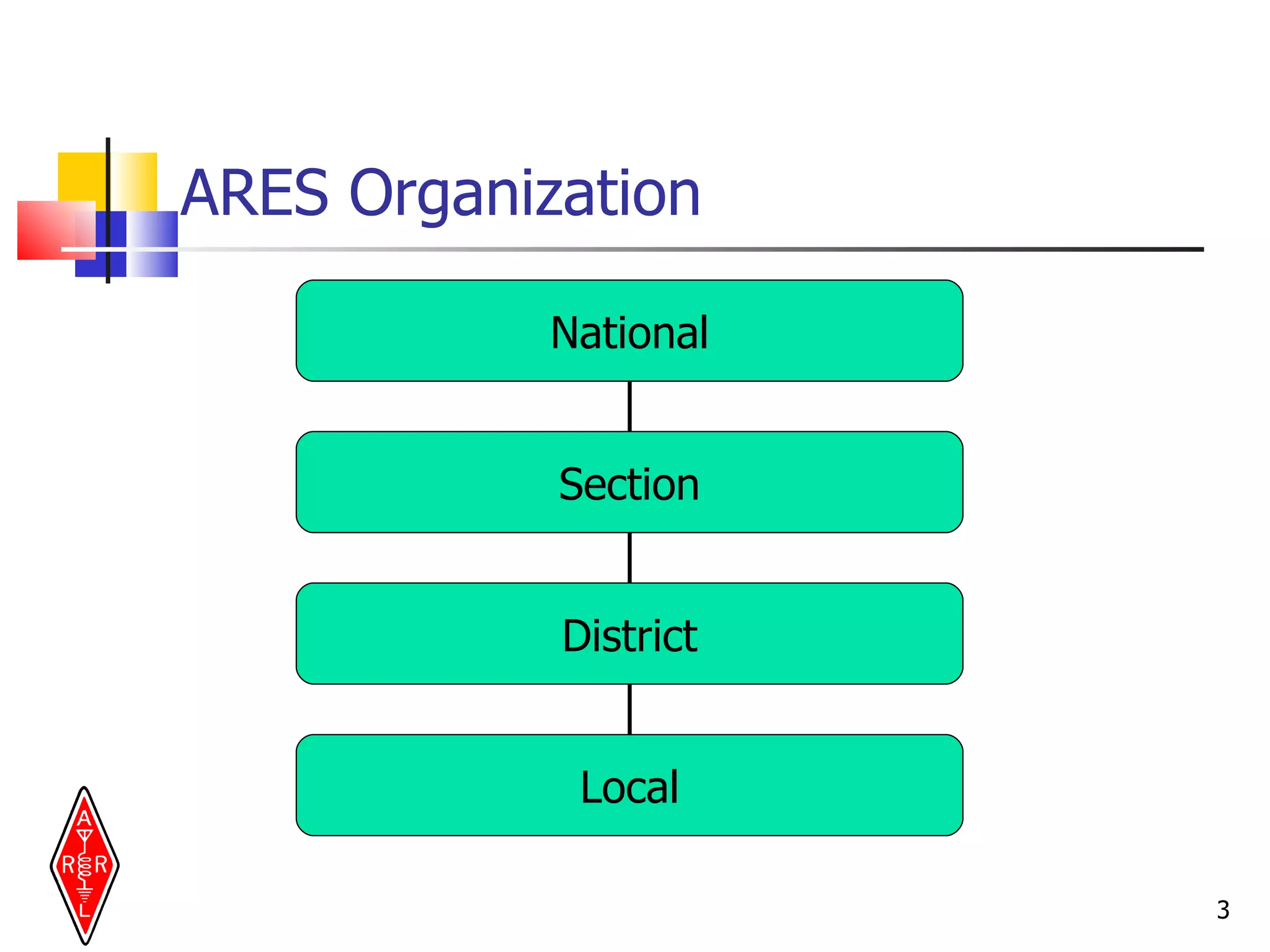 ARES Field Organization for Emergency Communications | PPT