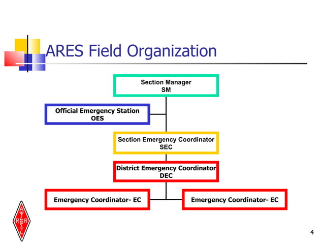 ARES Field Organization for Emergency Communications | PPT