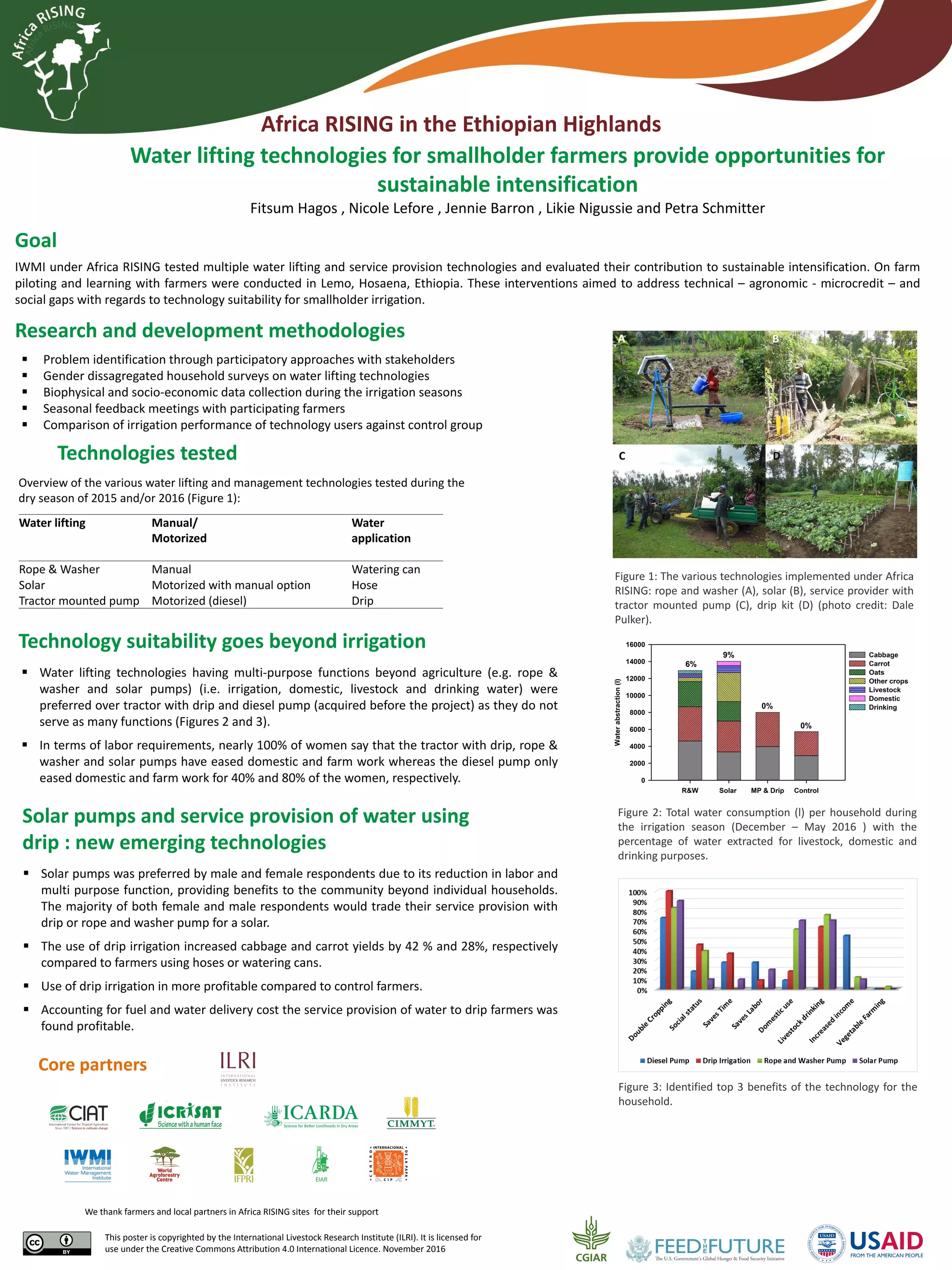 Water lifting technologies for smallholder farmers provide ...