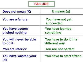 Are u a failure | PPT
