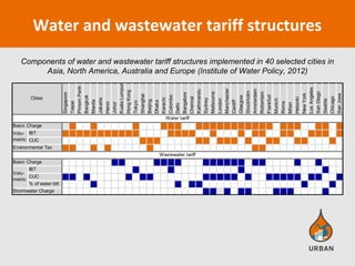 Are urban water tariff structures designed to meet local challenges and ...