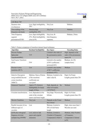 A review of analog audio scrambling methods for residual intelligibility | PDF