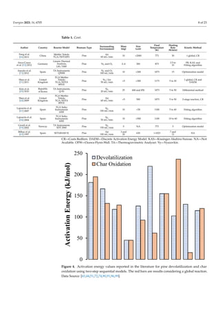 A Review of Biomass Thermal Analysis, Kinetics and Product Distribution ...