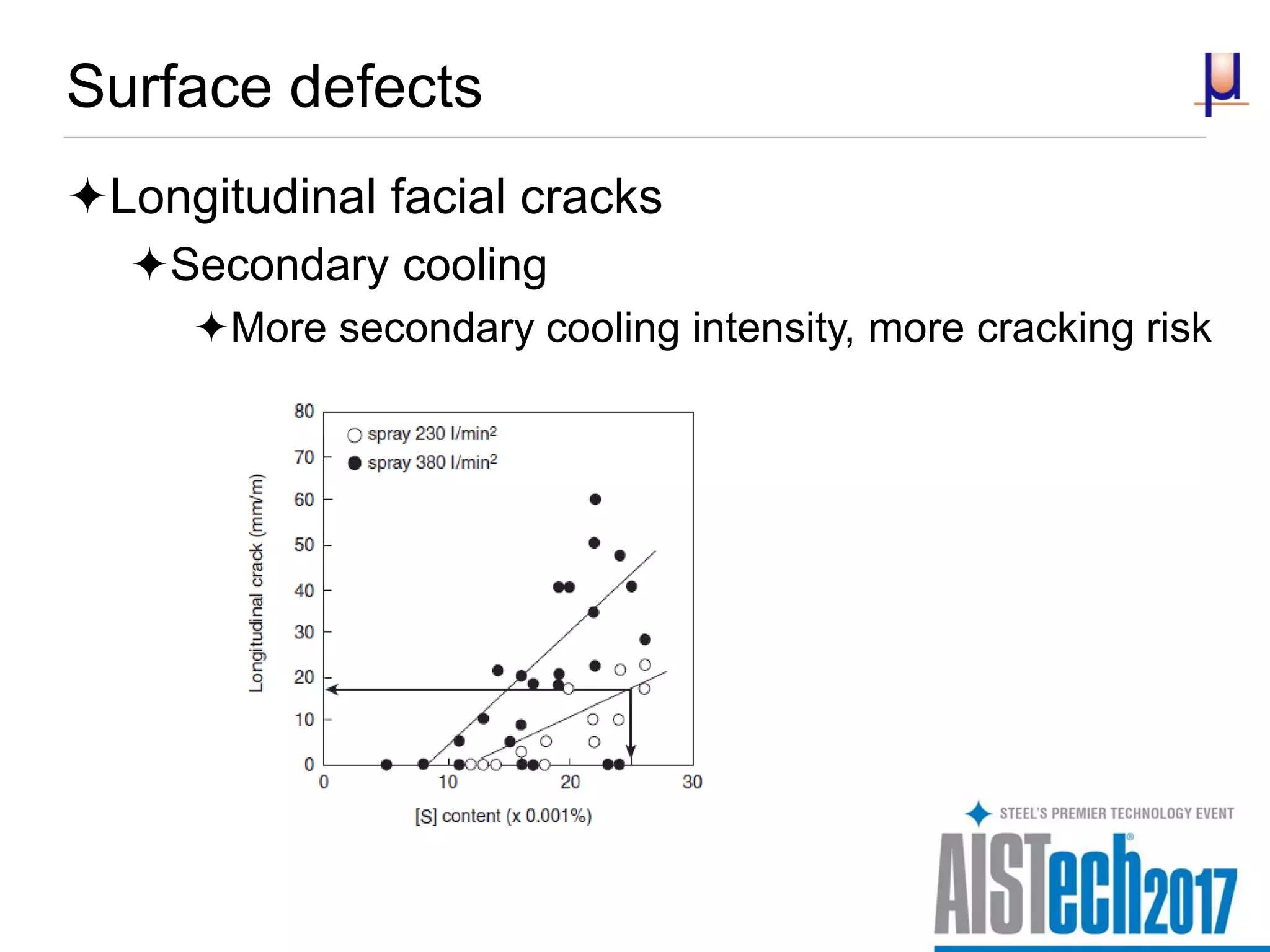 A review of defects in beam blank casting and the measures proposed for ...