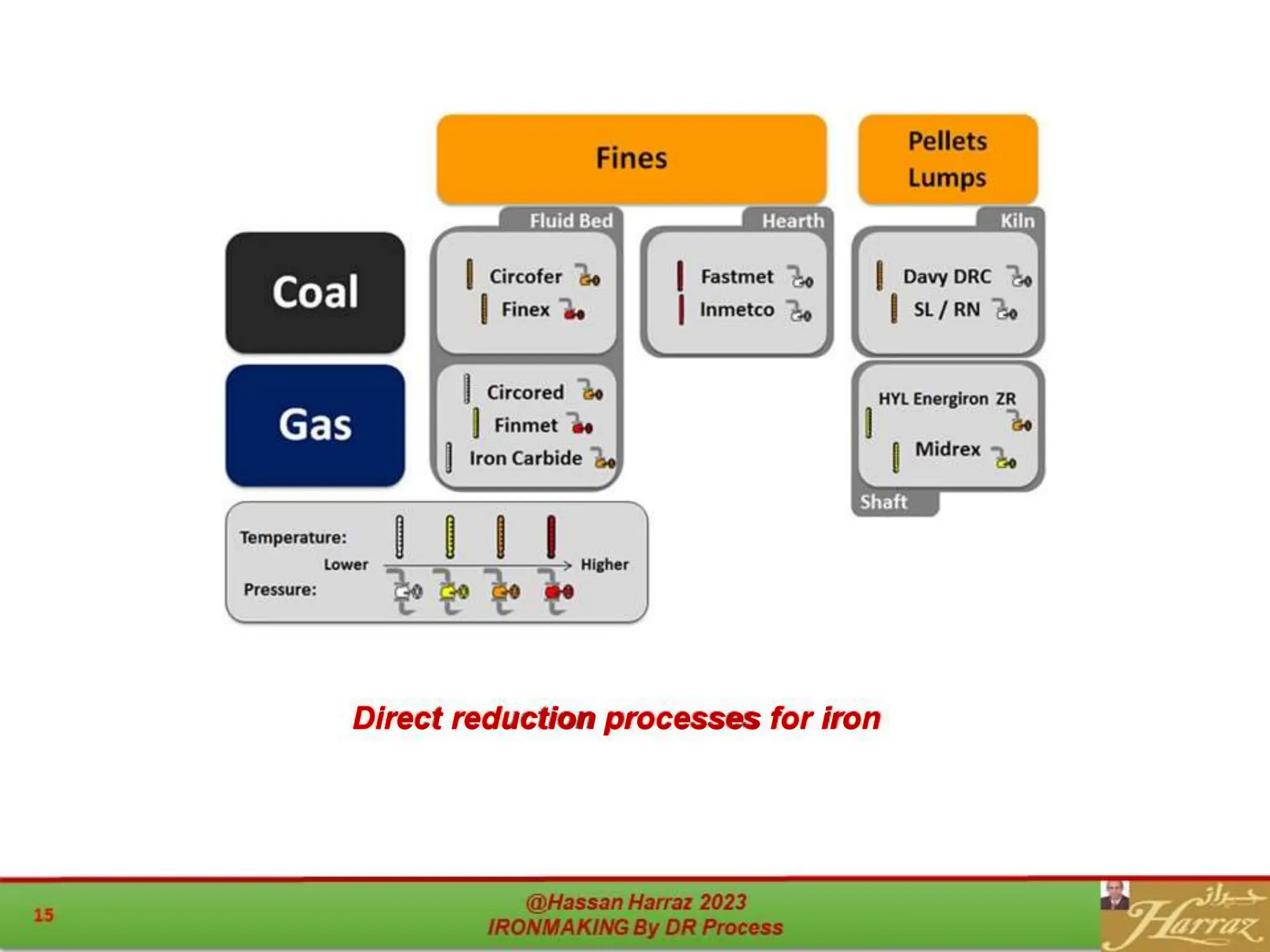 A REVIEW OF IRONMAKING BY DIRECT REDUCTION PROCESSES.pdf