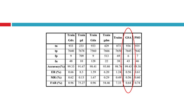 A review of machine learning based anomaly detection | PPT