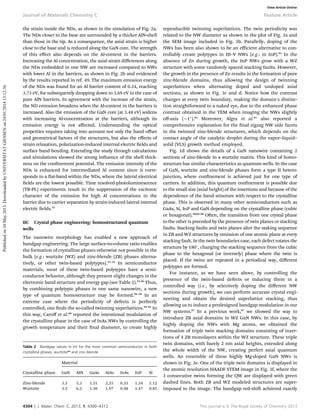 A review of MBE grown 0D 1D and 2D quantum structures in a nanowire.pdf