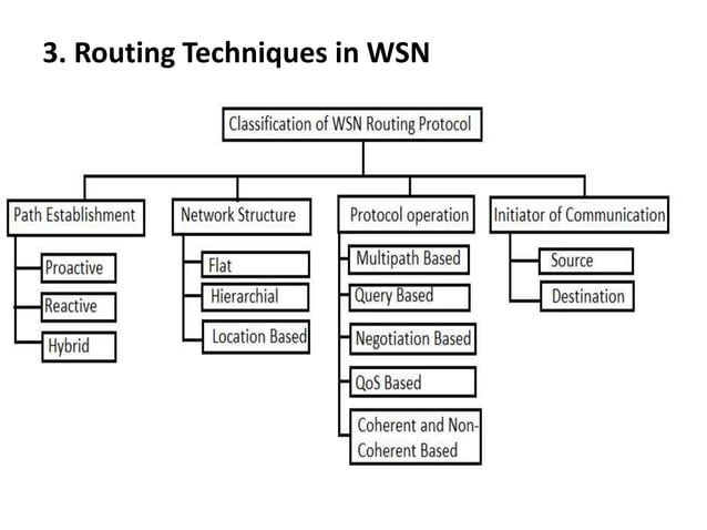 A review of routing protocols in wsn | PPT