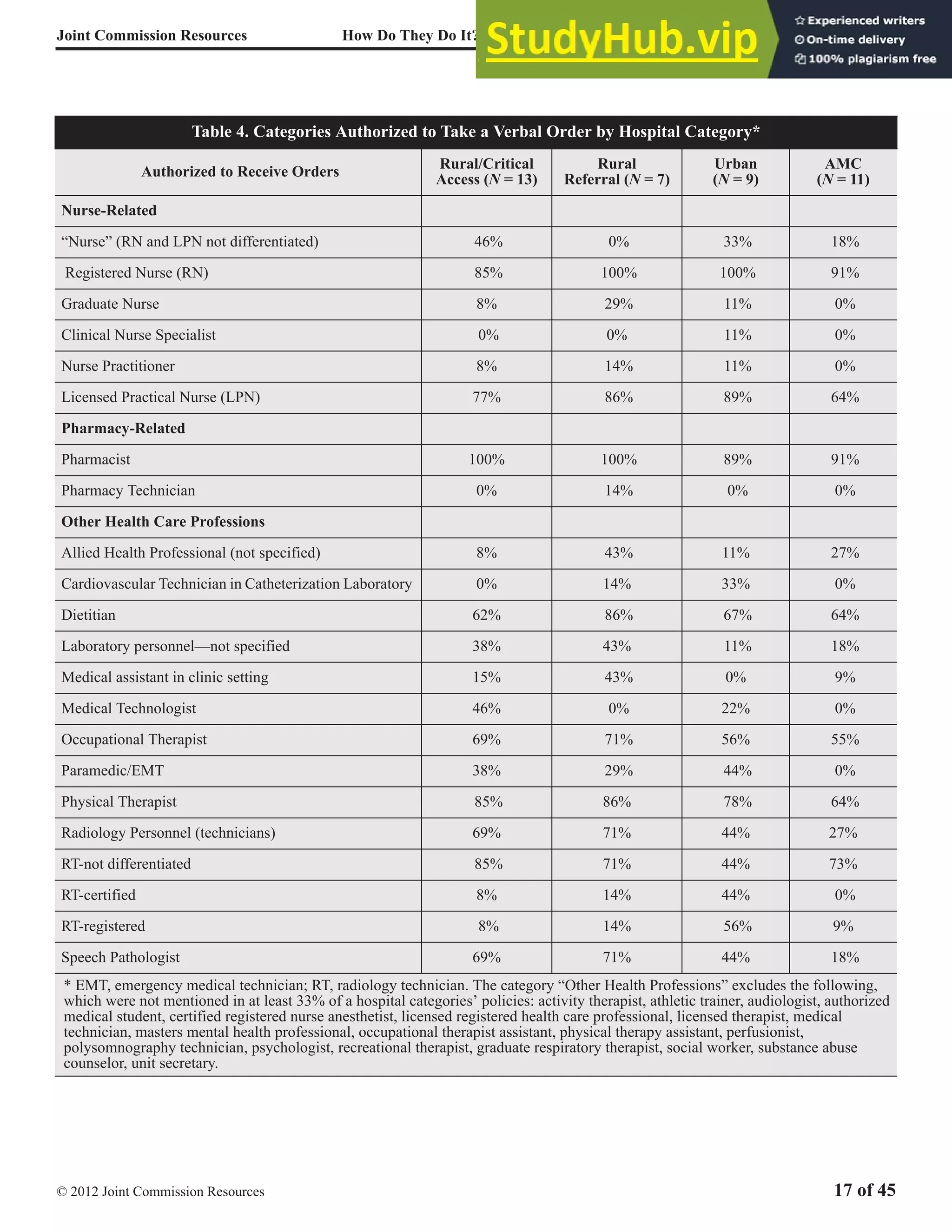 A Review Of Verbal Order Policies In Acute Care Hospitals | PDF
