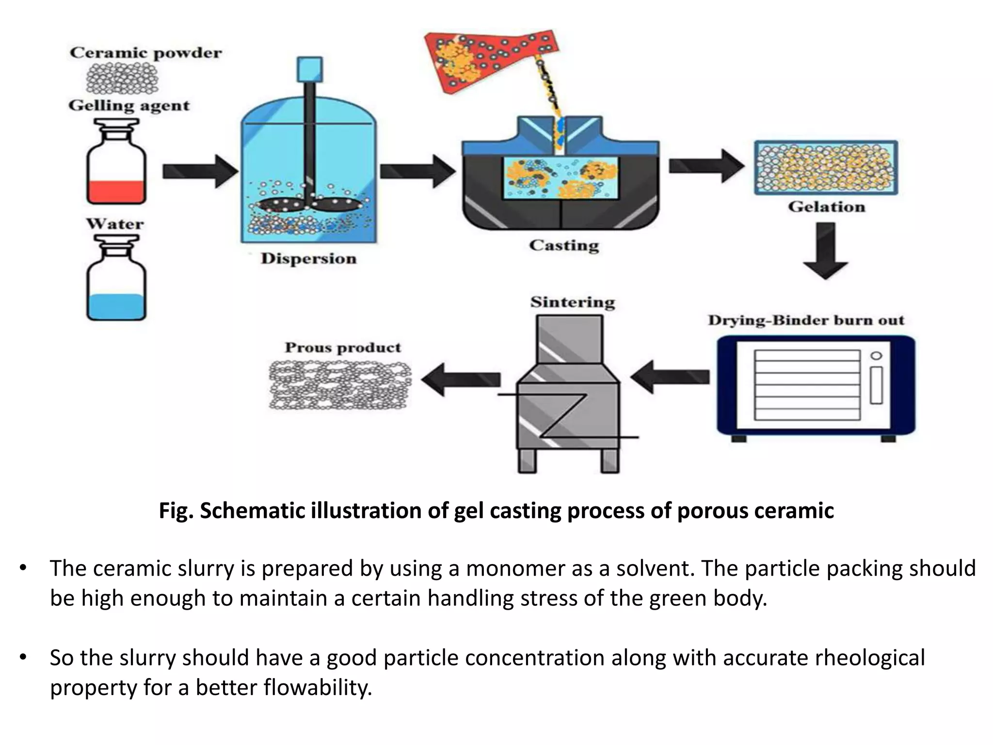 A review on advanced ceramic processing techniques | PPTX