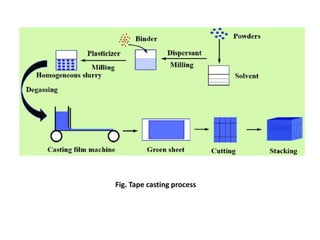 A review on advanced ceramic processing techniques | PPTX