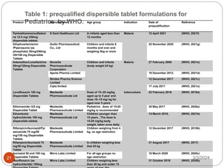 A Review on Current Solid Oral Pediatrics Dosage Forms.pptx