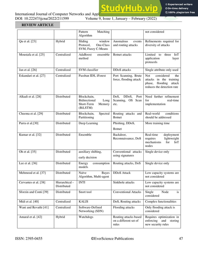A Review On Intrusion Detection Systems To Secure IoT Networks | PDF | Internet | Computing
