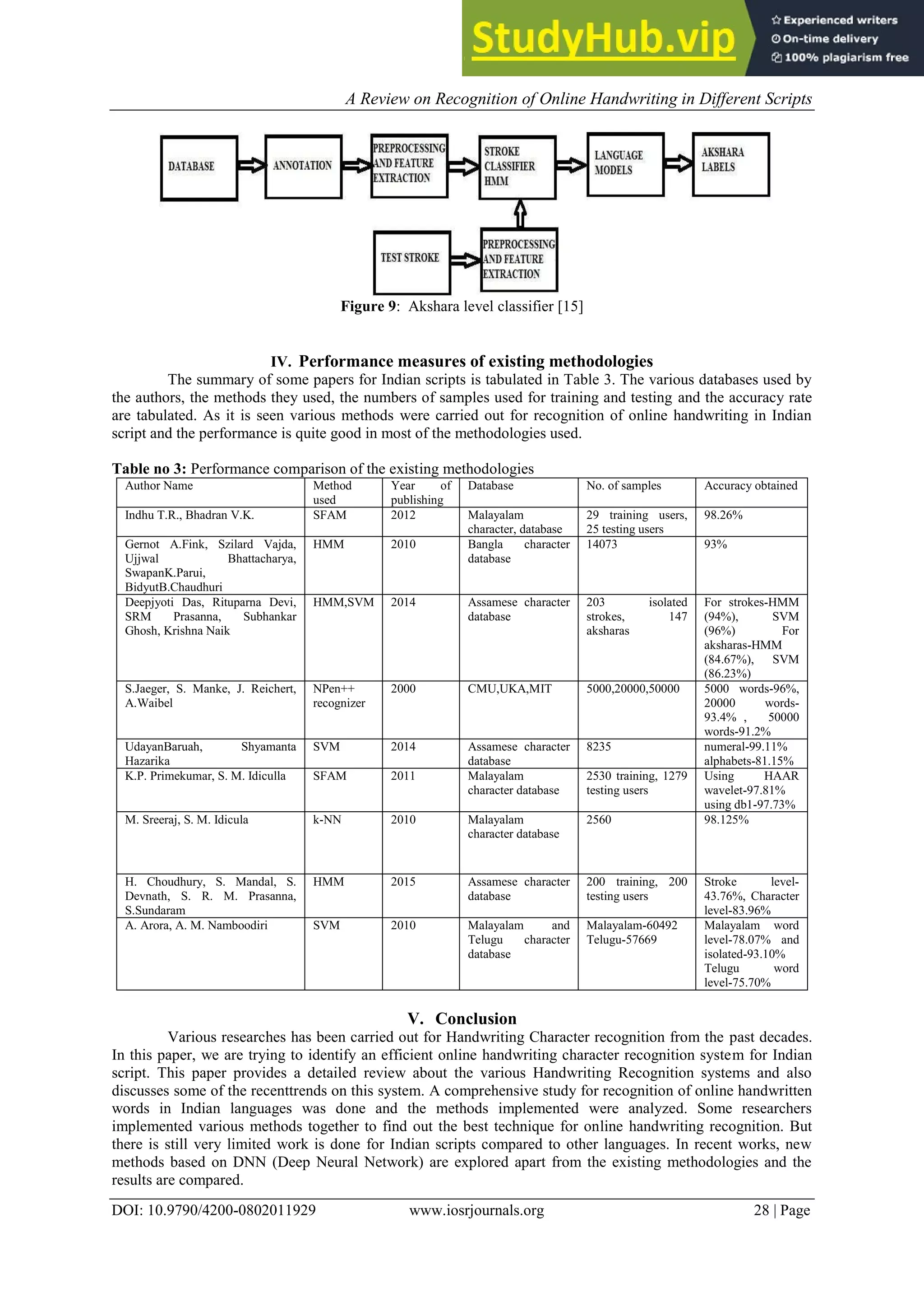A Review On Recognition Of Online Handwriting In Different Scripts | PDF