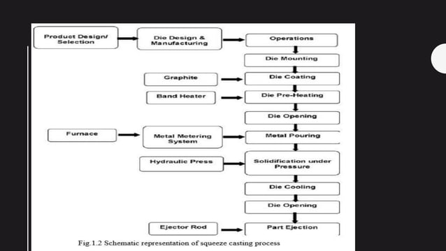 A review on squeeze casting process & amplifying Mechanical properties ...