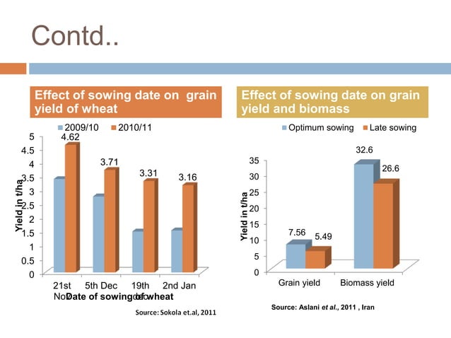 Drought and heat stress in late sown wheat and mitigation strategies ...