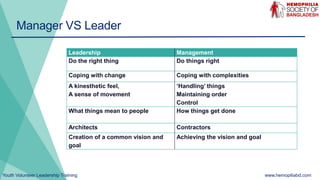 Are you a leader or a manager | PPTX | Executive Leadership ...