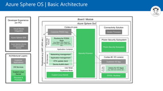 Are you ready for Microsoft Azure Sphere? | PPT