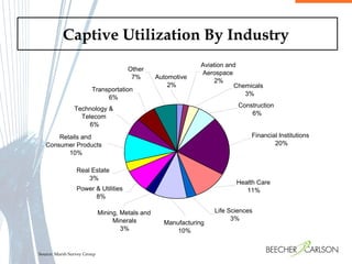 Are You Ready For A Captive? | PPT