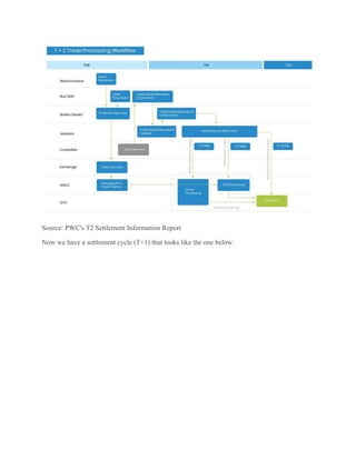 Are you ready for Sec T+1 Settlement reforms? | PDF