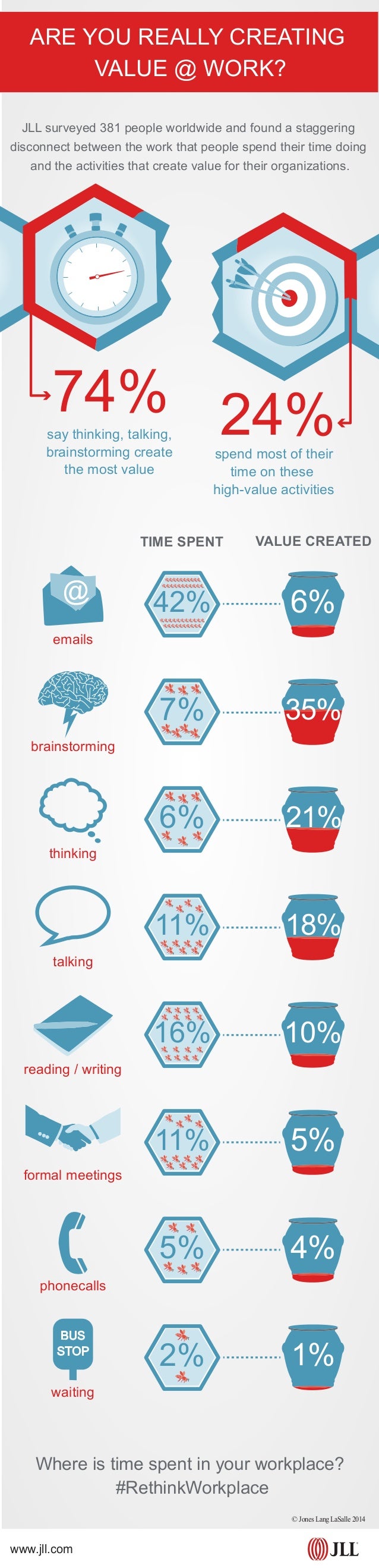 Are you really creating value @ work?