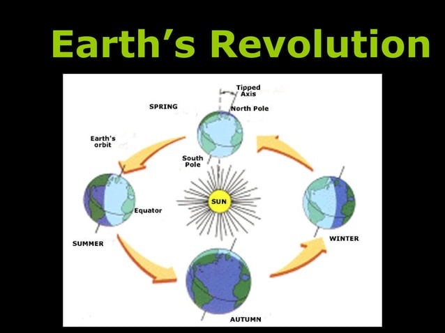 Are you rotating or revolving | PPT