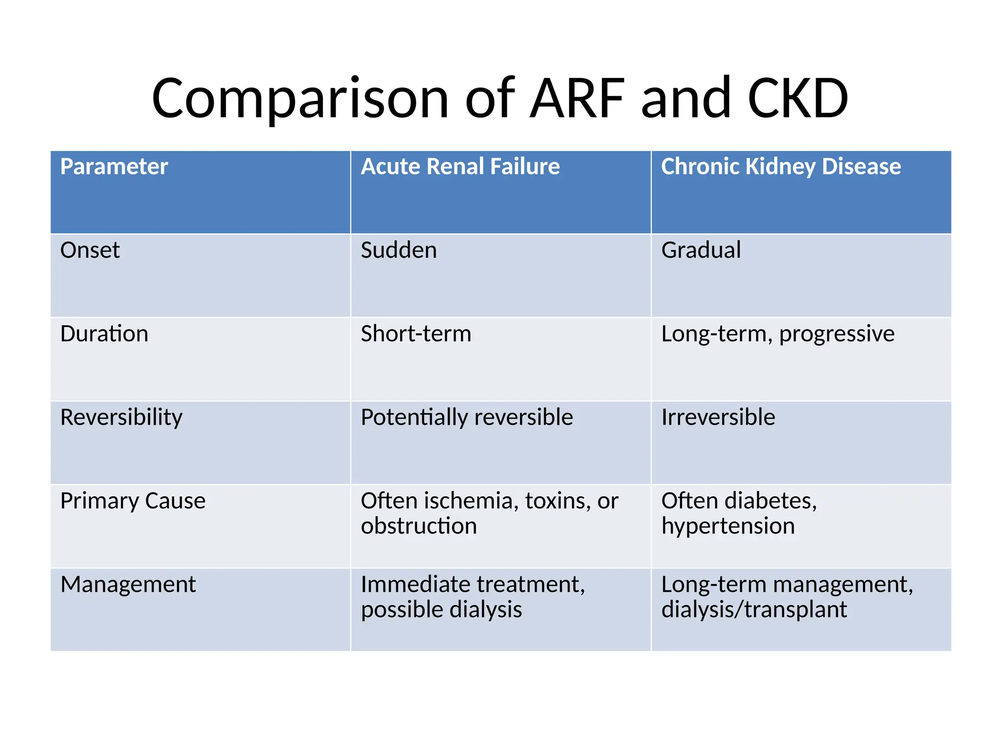 ARF and CKD brief outlines Presentation.pptx