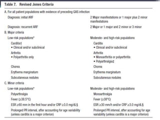 Revision of the Jones Criteria for the Diagnosis of Acute Rheumatic ...