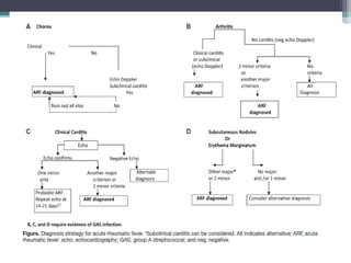 Revision of the Jones Criteria for the Diagnosis of Acute Rheumatic ...