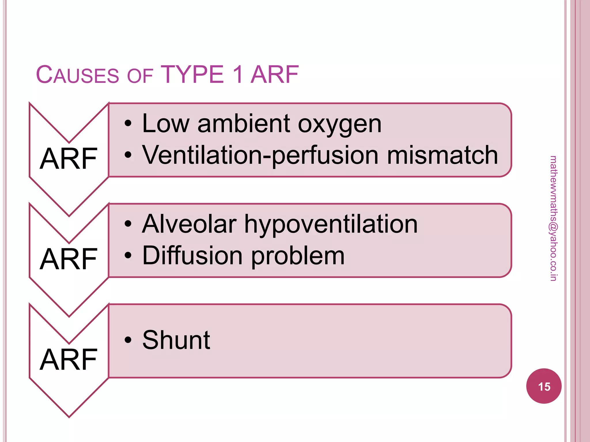 Acute Respiratory failure | PPTX