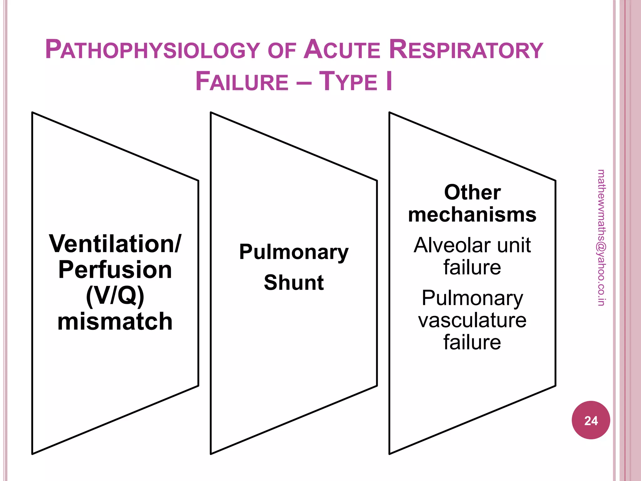 Acute Respiratory failure | PPTX
