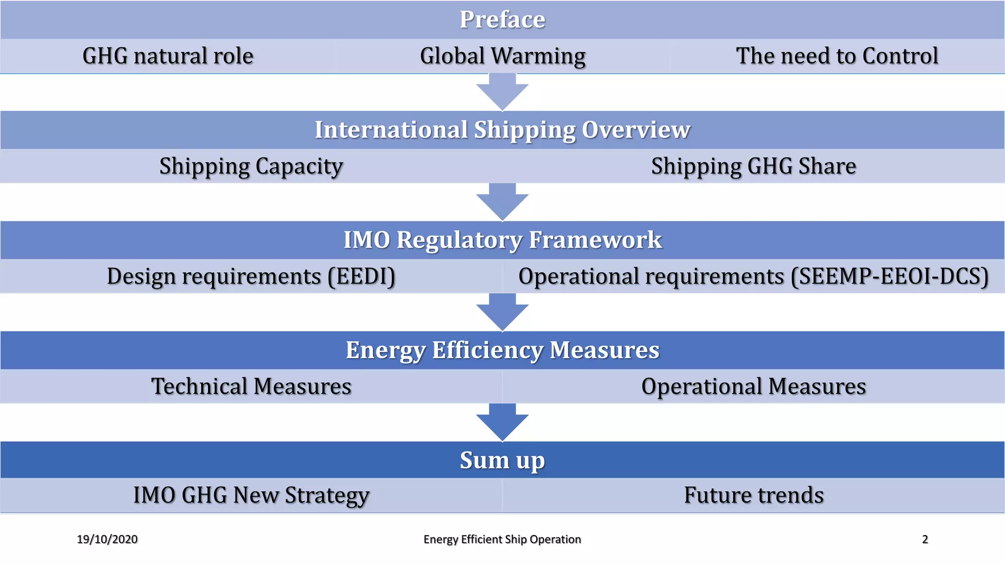 Energy efficient ship_operation | PPTX