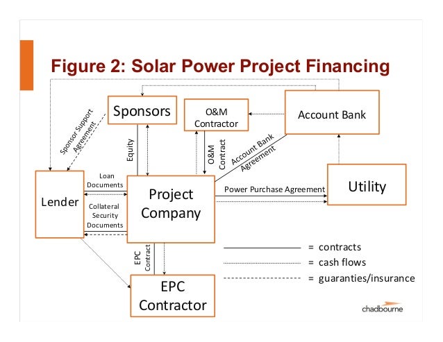 Limited and Non Recourse Financing Fundamentals